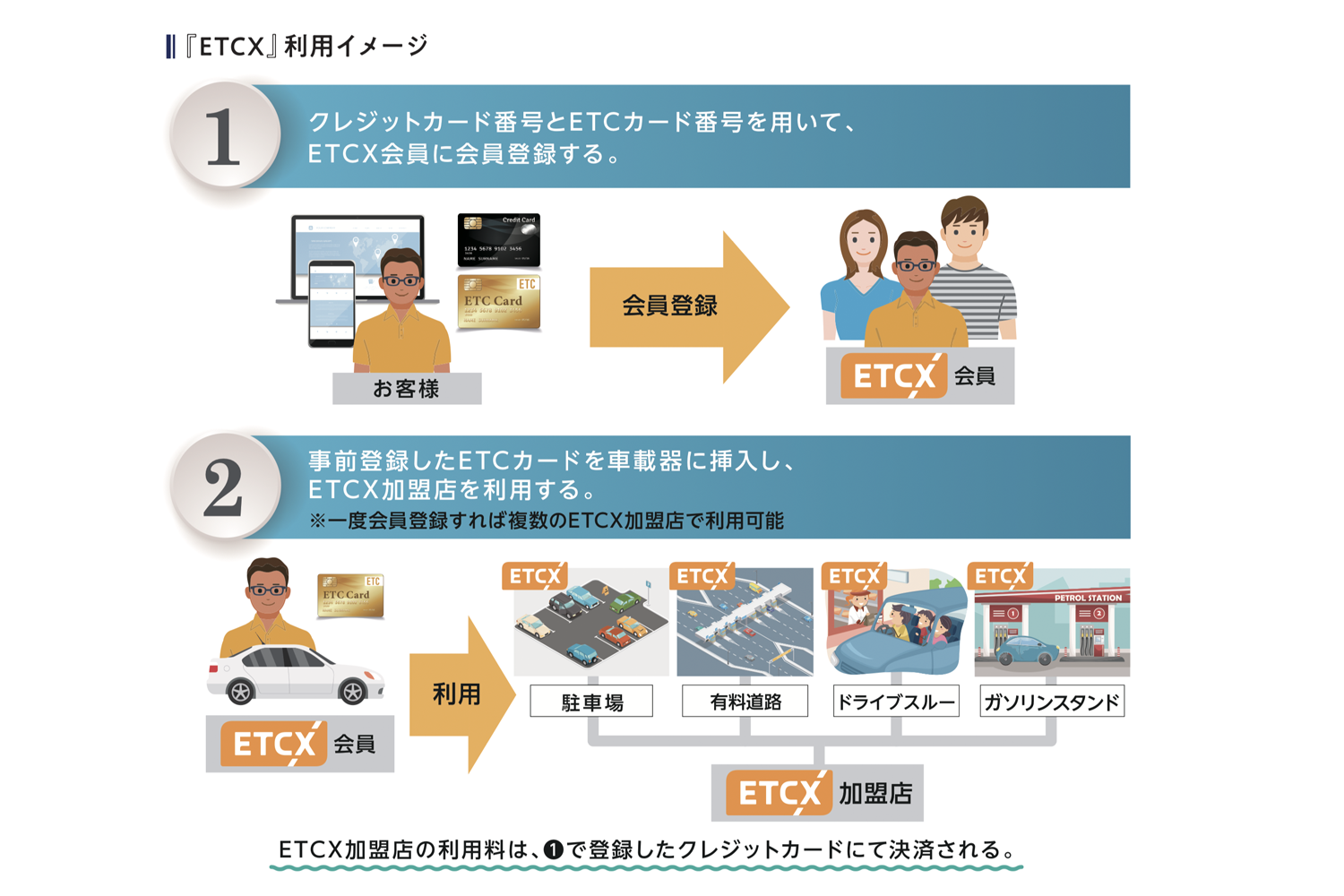 ETCXって何もの？ 何はともあれ登録して使ってみた！ | 自動車情報・ニュース WEB CARTOP